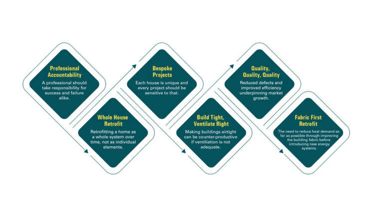 Creating a path to zero carbon homes - Wates